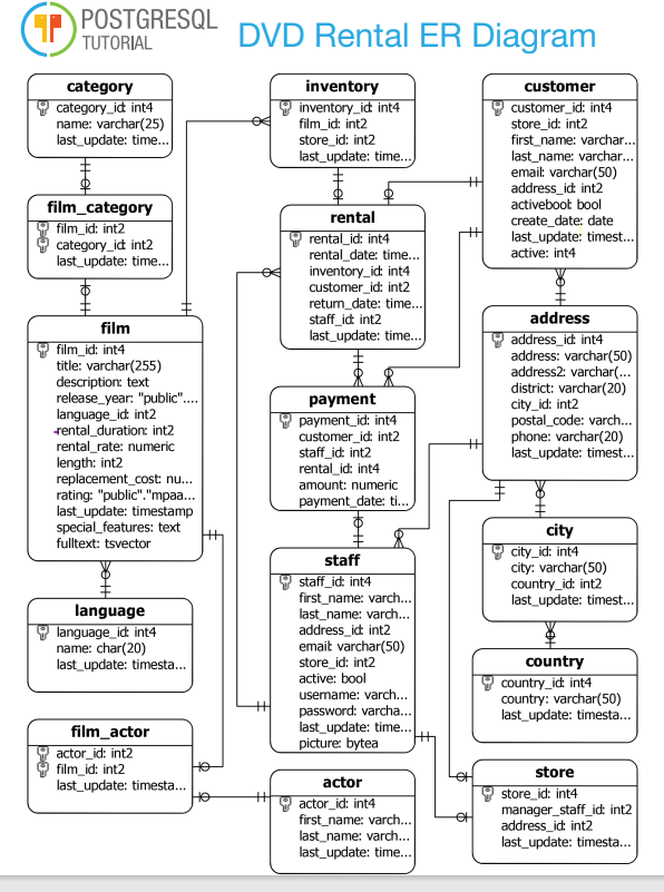 Solved POSTGRESQL DVD Rental ER Diagram TUTORIAL | Chegg.com