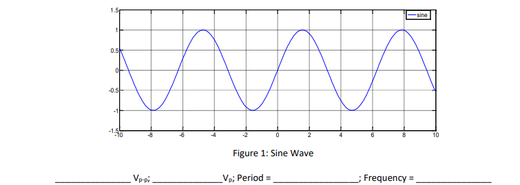 Solved For all waves below (sine, square, triangle), | Chegg.com