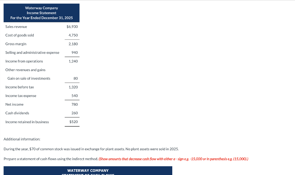 Solved Condensed financial data of Waterway Company for 2025 | Chegg.com