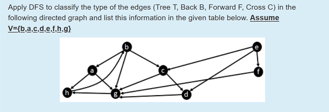 Solved Apply DFS to classify the type of the edges (Tree T, | Chegg.com