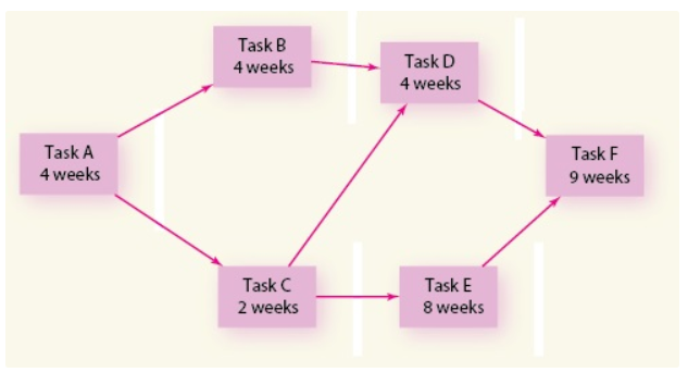 Solved Given the following project network: b. Calculate | Chegg.com