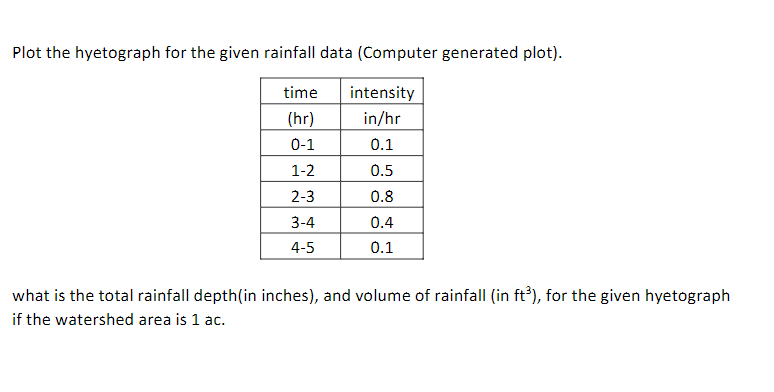 Solved Plot the hyetograph for the given rainfall data | Chegg.com