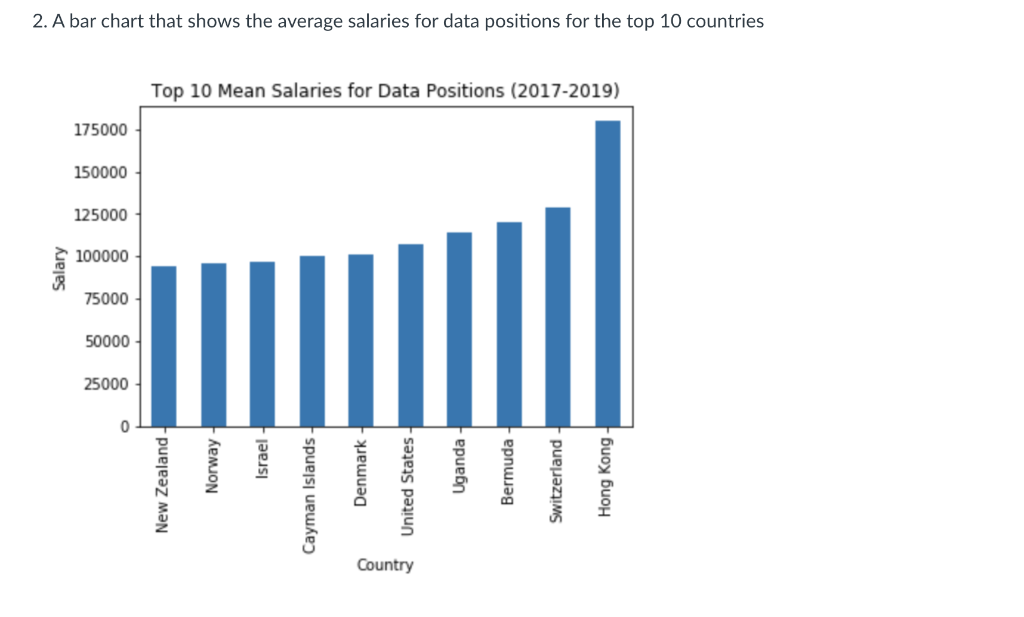 1. A line graph that shows changes in salaries for | Chegg.com