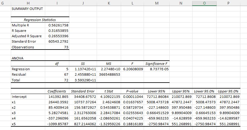 Solved Based on the Multiple Regression Output in Excel | Chegg.com