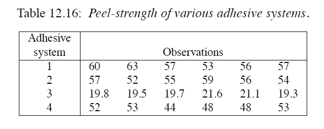 Table 12.16: Peel-strength of various adhesive | Chegg.com