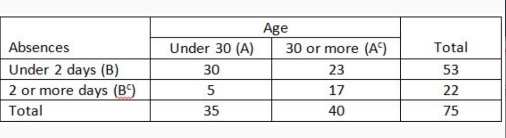 Solved The table below shows the cross-tabulation of | Chegg.com