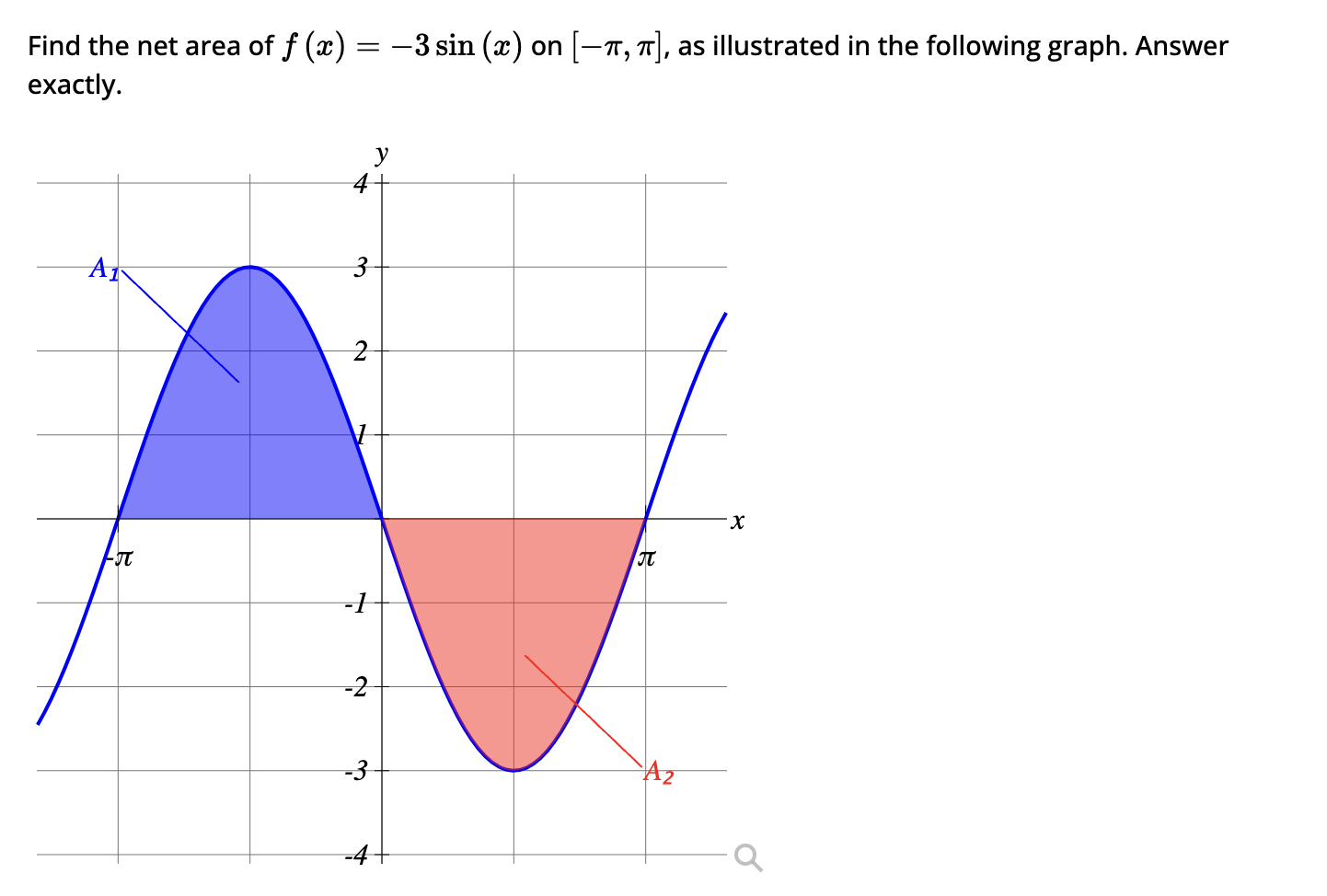 Solved Find the net area of f(x)=-3sin(x) ﻿on -π,π, ﻿as | Chegg.com