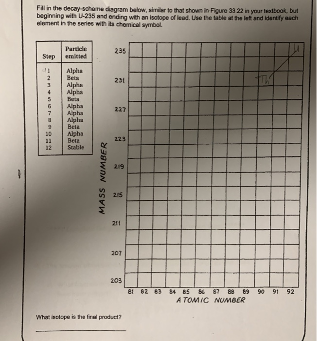 Solved Fill in the decay-scheme diagram below, similar to | Chegg.com