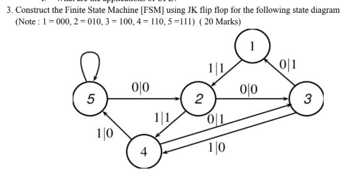 Solved 3. Construct the Finite State Machine (FSM) using JK | Chegg.com