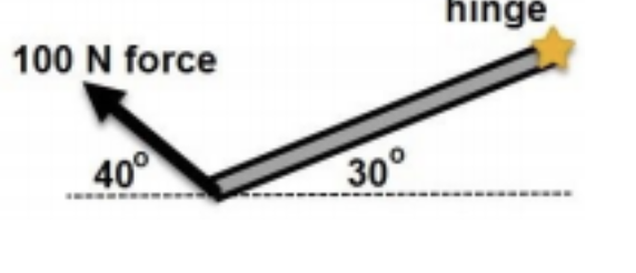Solved A 100 Newton force is applied as shown at the end of | Chegg.com