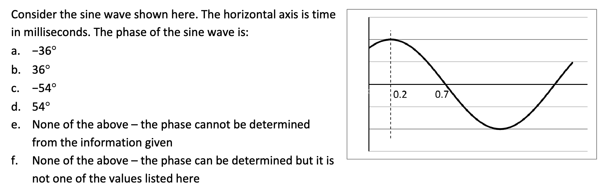 Solved Consider the sine wave shown here. The horizontal | Chegg.com