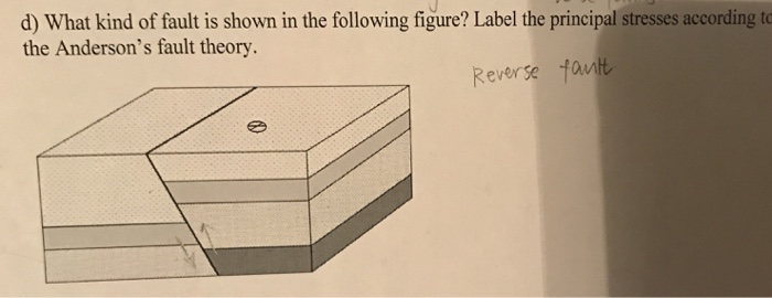 Solved d) What kind of fault is shown in the following | Chegg.com