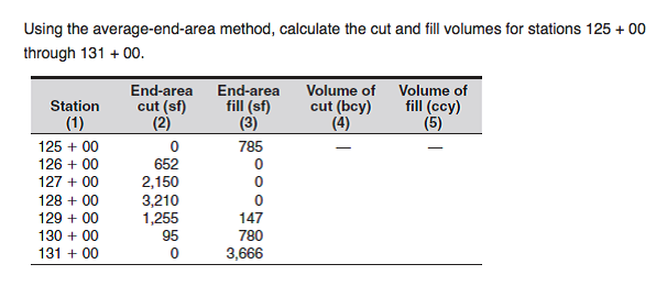 Solved Using the average-end-area method, calculate the cut | Chegg.com