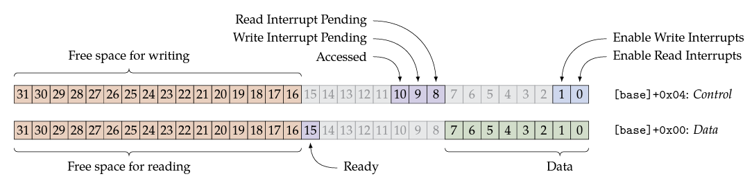 Solved Write a subroutine in C that reads a byte X from the | Chegg.com