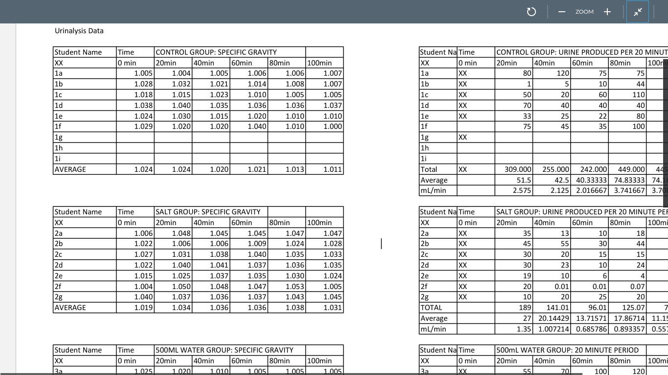 Part I: Create four separate graphs based on the data | Chegg.com