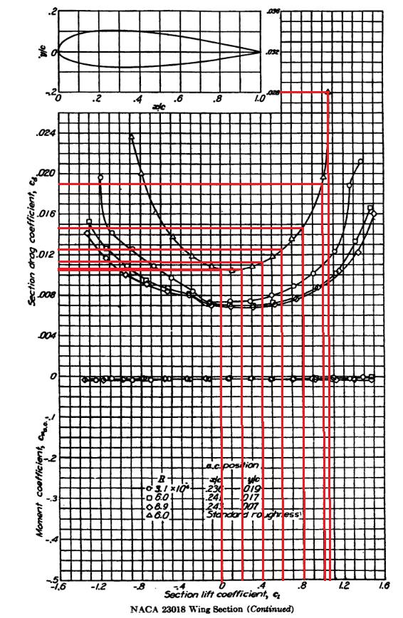 Solved NACA 22018 Wing Secticn\begin{tabular}{|r|r|c|r|} | Chegg.com