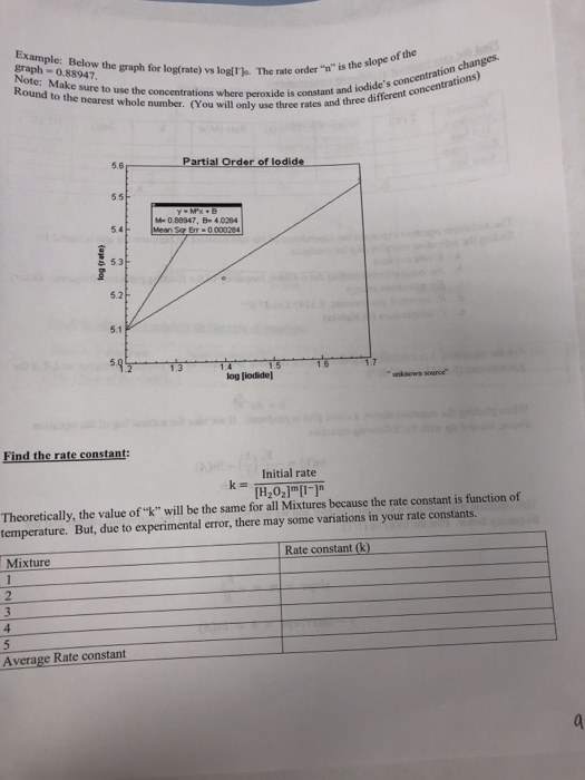 Example: Below the graph for log(rate) vs loglI The | Chegg.com