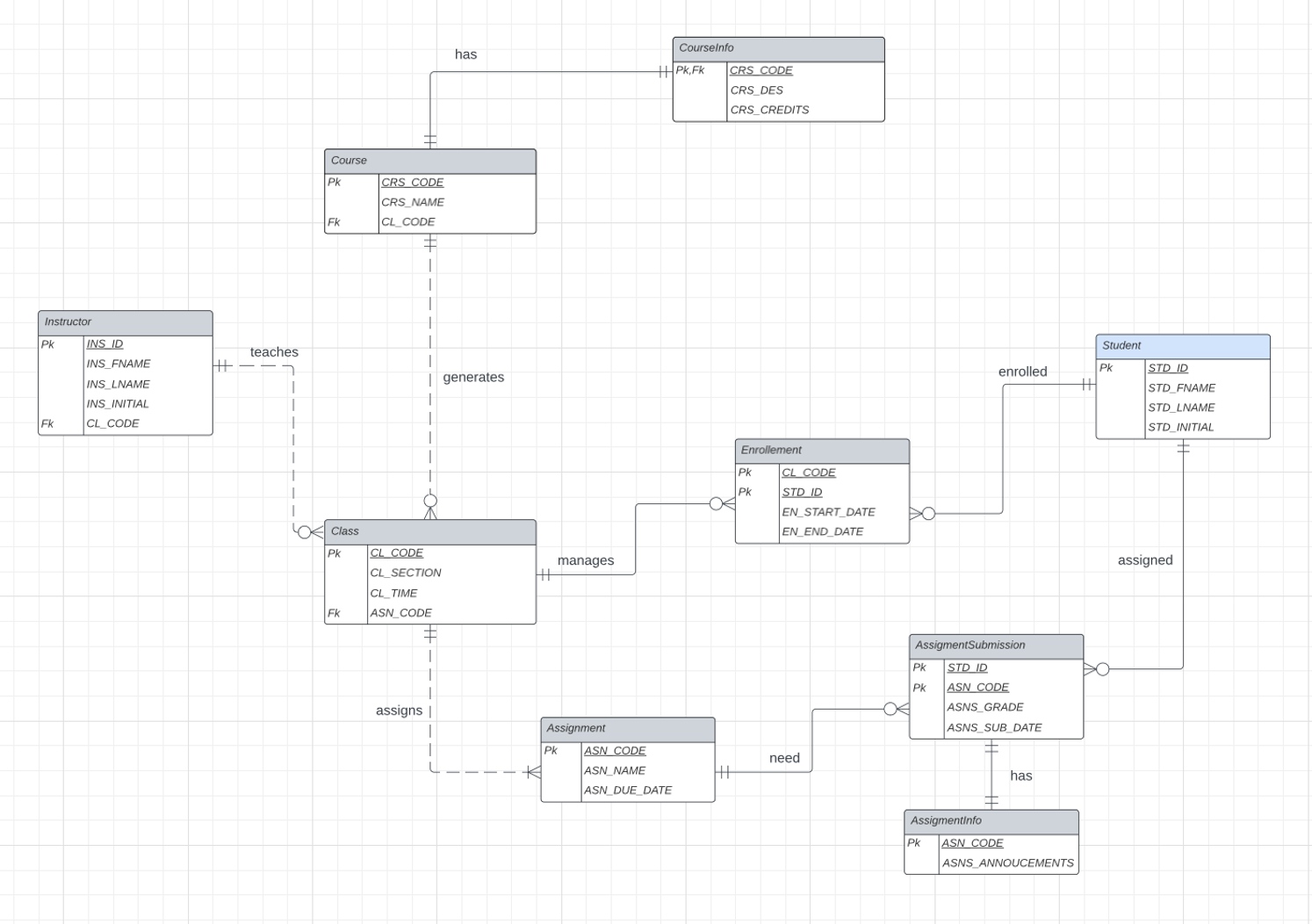 Solved 1. Logical Design: Convert the ER diagram to a | Chegg.com