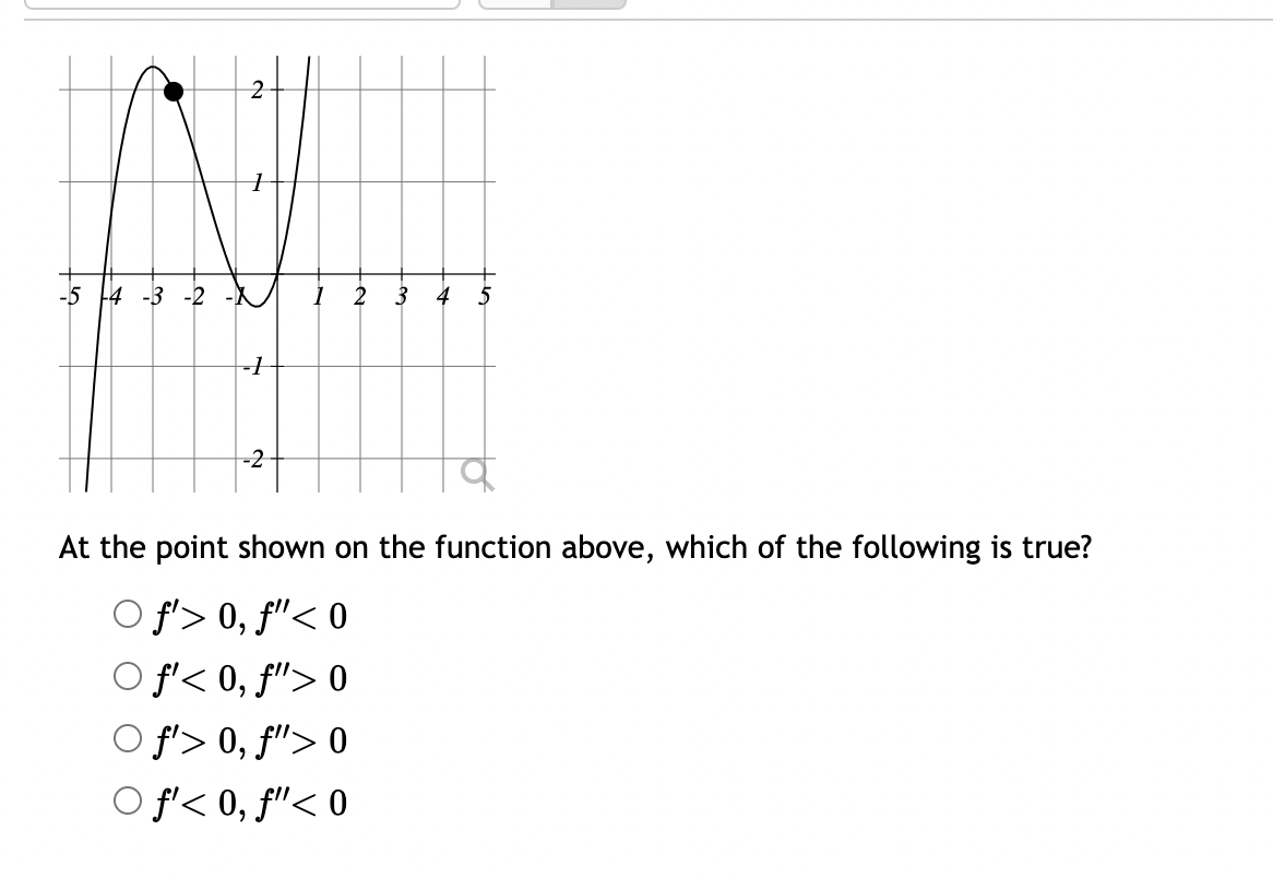 Solved At the point shown on the function above, which of | Chegg.com