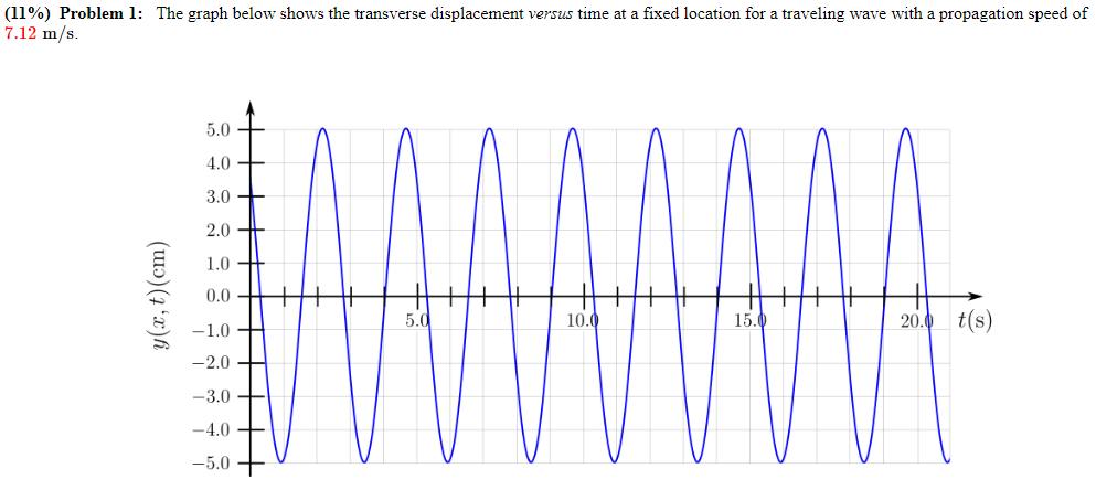 Solved (11\%) Problem 1: The graph below shows the | Chegg.com Solved (11\%) Problem 1: The graph below shows the | Chegg.com