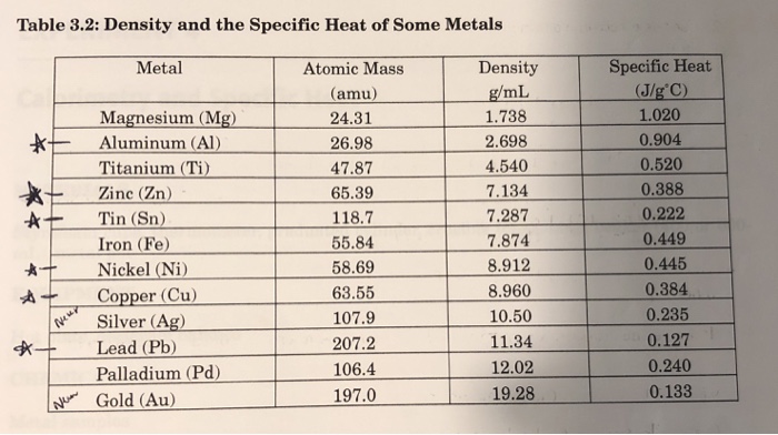Specific Heat Of Metals Chart