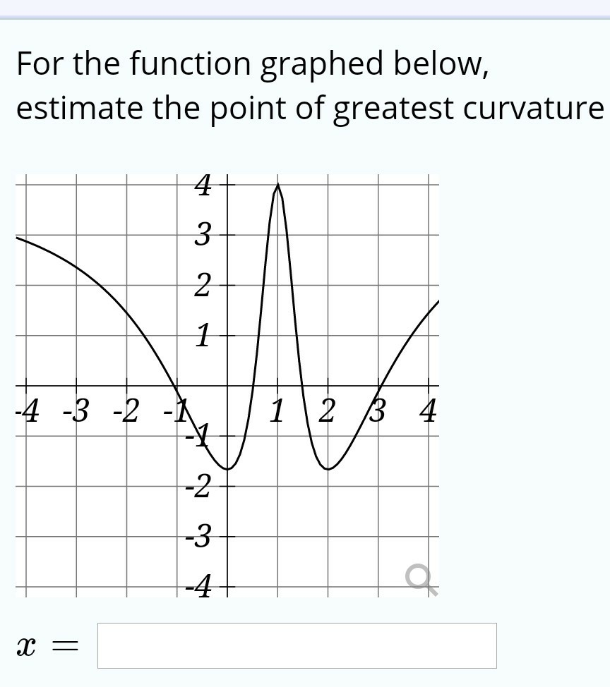 Solved For the function graphed below, estimate the point of | Chegg.com