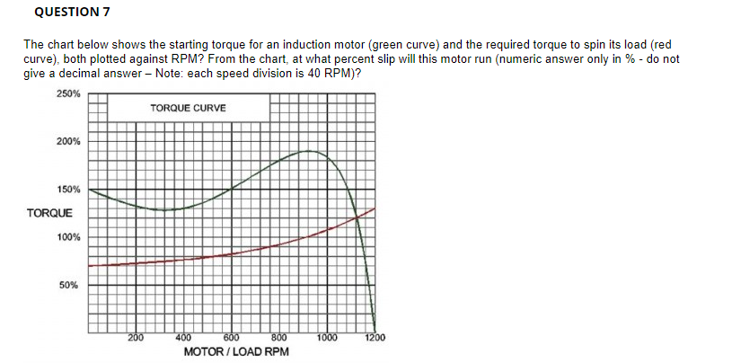 Solved QUESTION 7 The chart below shows the starting torque | Chegg.com