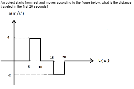 Solved An object starts from rest and moves according to the | Chegg.com