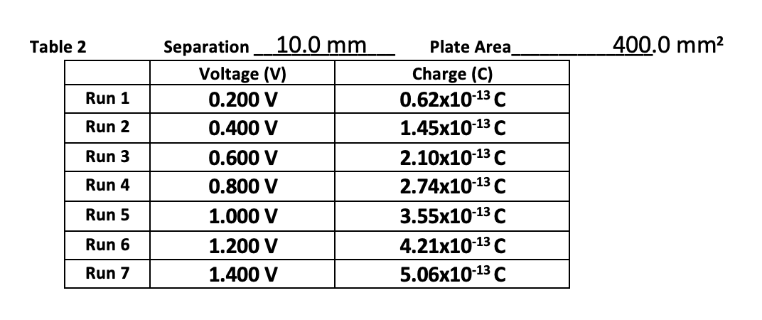 Solved Table 2 400.0 mm2 Run 1 Run 2 Run 3 Separation 10.0 | Chegg.com