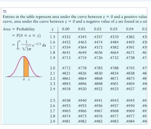 Solved Find the z-value that corresponds to each percentile | Chegg.com