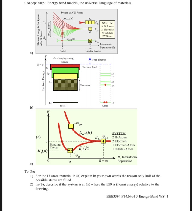 Solved Concept Map: Energy band models, the universal | Chegg.com