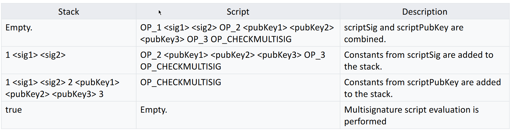 Solved Example Of Pay To Multi Signature P2ms 