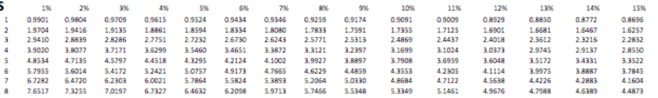 Solved Present Value of a Single Sum 4. What is the present | Chegg.com