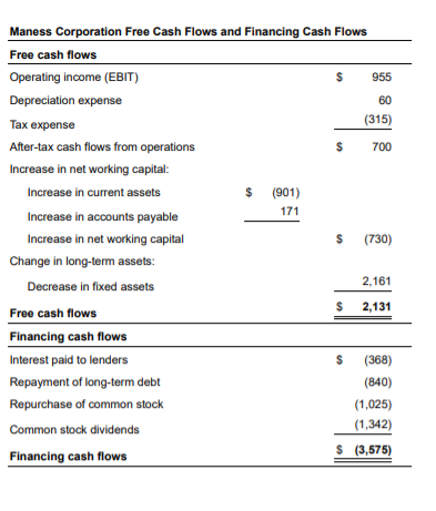 Solved (Free cash flow analysis) Interpret the information | Chegg.com