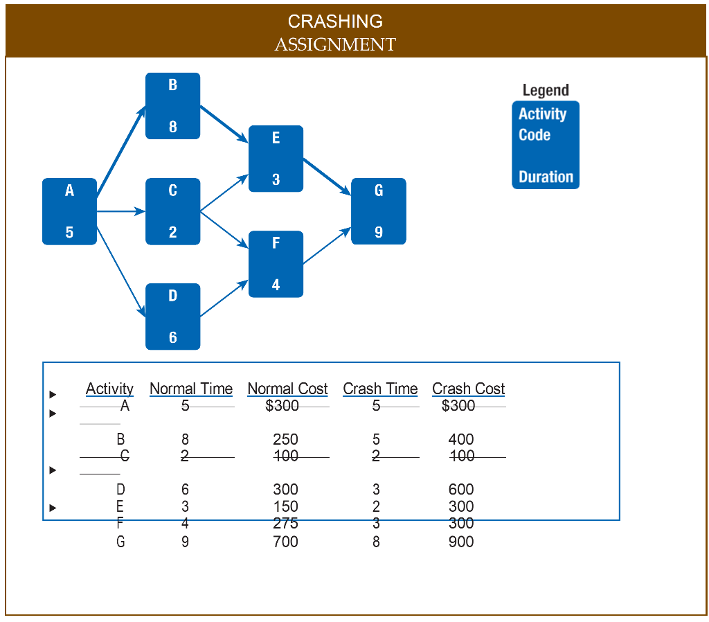 Solved Perform the activities crashing until it can no | Chegg.com