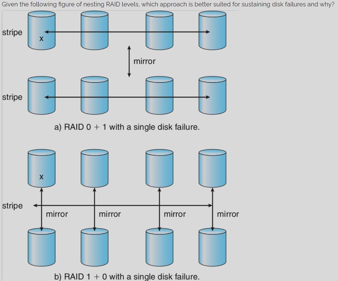 Solved Given the following figure of nesting RAID levels, | Chegg.com