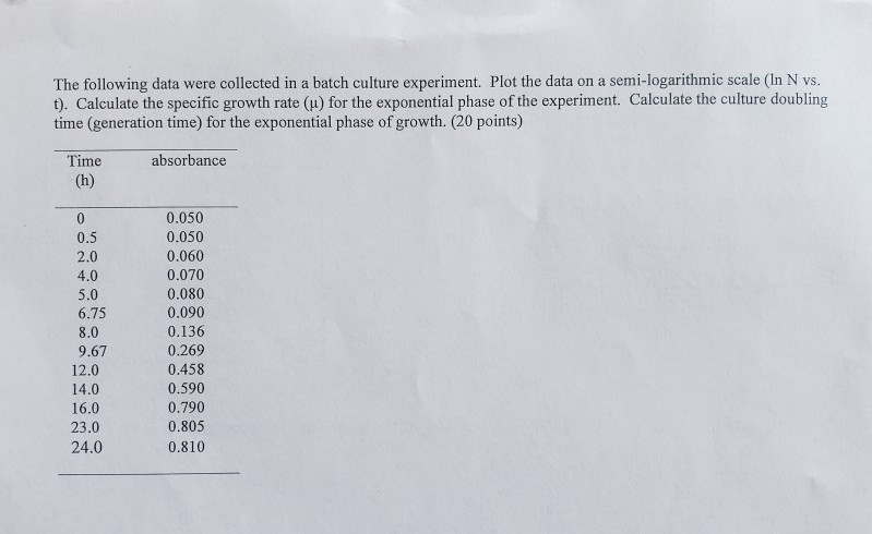 Solved The following data were collected in a batch culture | Chegg.com