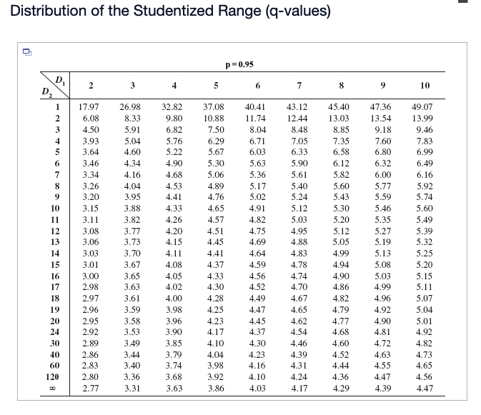 Solved Distribution of the Studentized Range (q-values) | Chegg.com