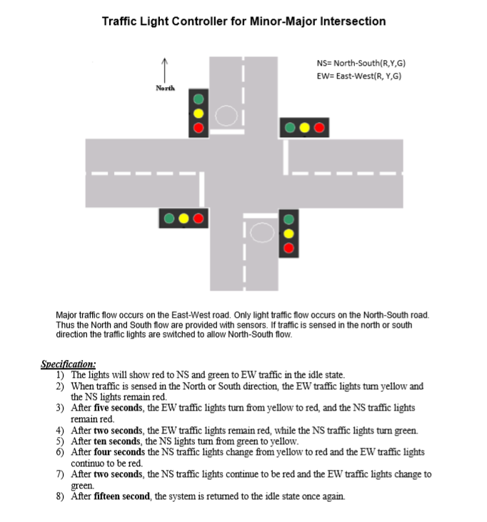 Traffic Light Controller for Minor-Major Intersection | Chegg.com