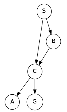 Solved How many nodes are in the complete search tree for | Chegg.com
