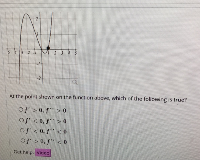 Solved -5 4 3 21 123 4 5 At the point shown on the function | Chegg.com