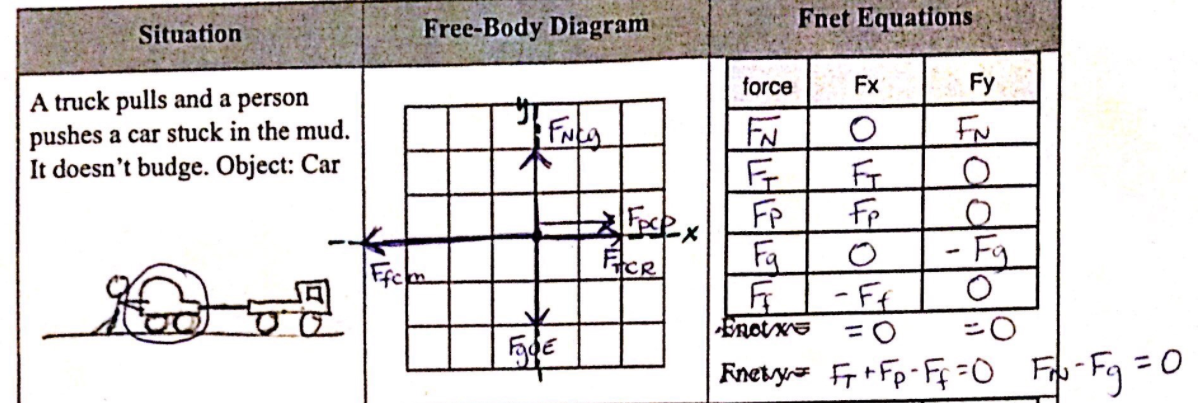 Solved Situation Free-Body Diagram Fnet Equations force Fx A | Chegg.com