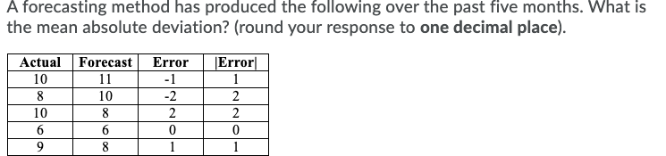 Solved A forecasting method has produced the following over | Chegg.com