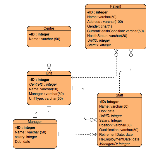 ERD. Question 1. Convert this ER diagram into | Chegg.com