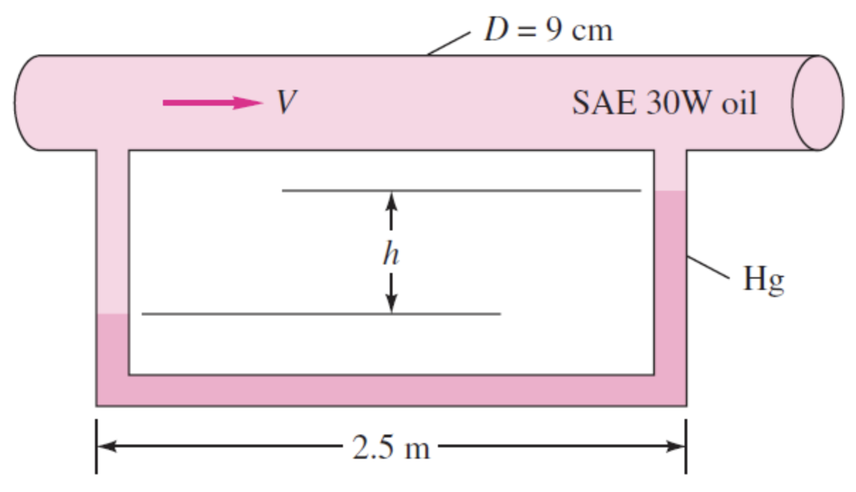 Solved SAE 30W oil at 20°C flows through the 9-cm-diameter | Chegg.com