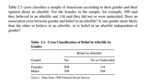 Table 2.1 cross classifies a sample of Americans | Chegg.com
