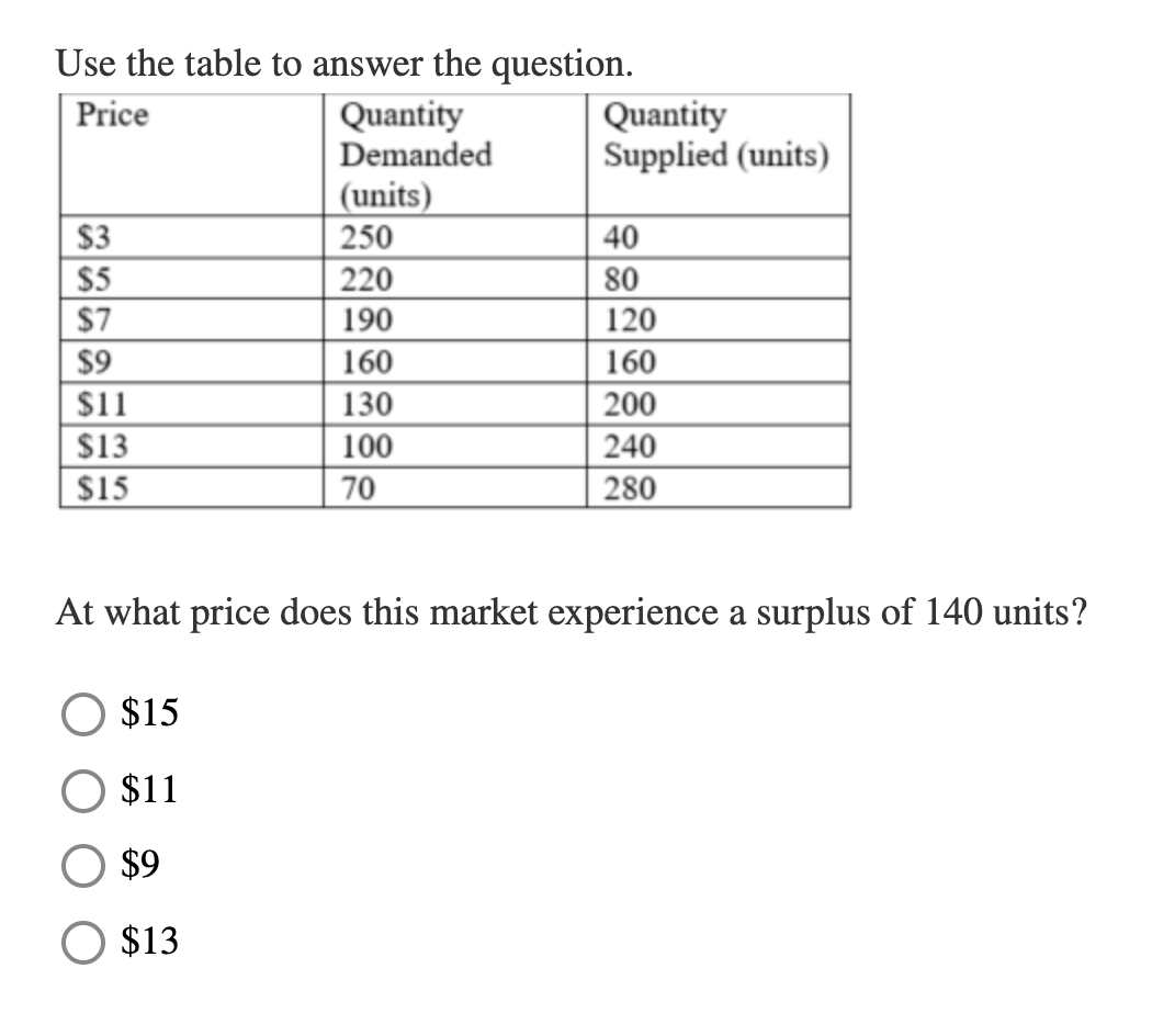 Solved Use the table to answer the question. Price Quantity | Chegg.com