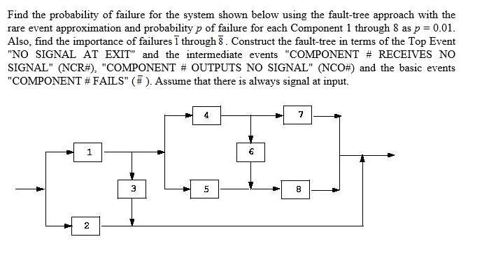 Find the probability of failure for the system shown | Chegg.com