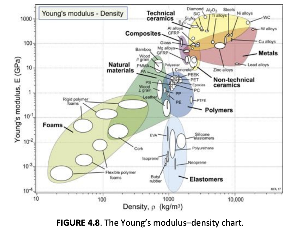 Solved 7. Obtain approximate values of Young's modulus and | Chegg.com