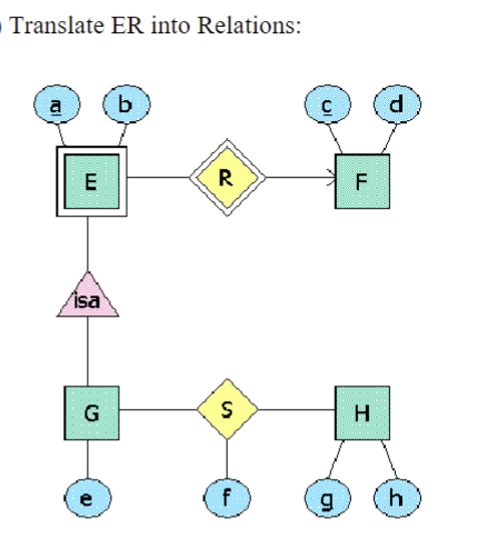 Solved Translate ER into Relations: | Chegg.com